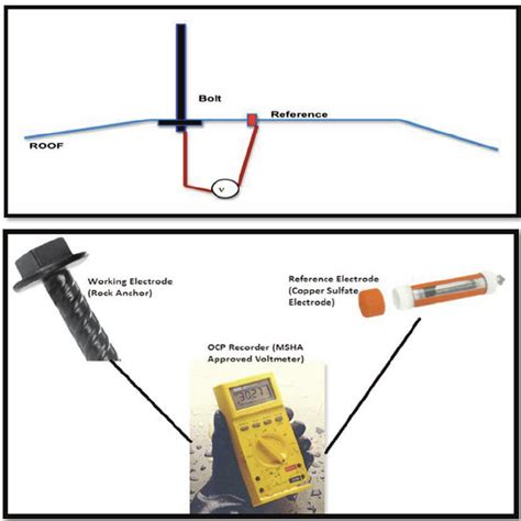 In Situ Open Circuit Potential Measurement Schematic Download