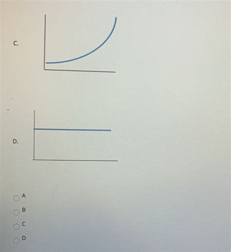 Solved Which Of The Following Graphs Correctly Portrays The
