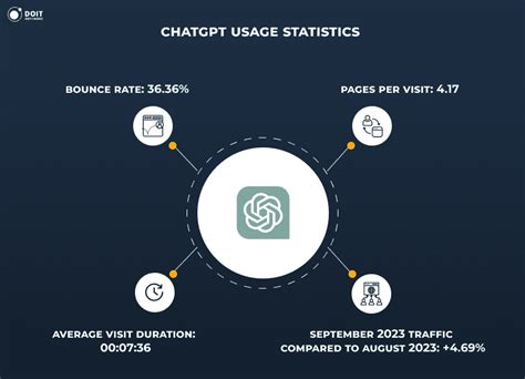 Chatgpt Statistics A Comprehensive Analysis 2024