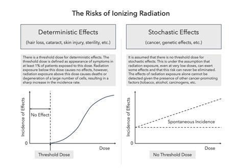 Effects Of Radiation Hazards
