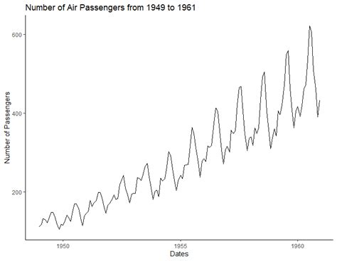 Module 10 Time Series Graph