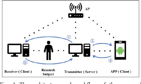 Figure 1 From Music Based Breathing Rate Monitoring Using Wi Fi Csi