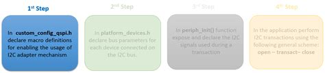 I C Adapters Concept Adapters Concept I C