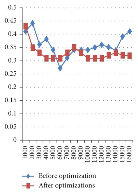 Misclassification Ratio Curve Download Scientific Diagram