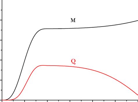 R Function Along The Green Cutoff Line Of Figure V This Download Scientific Diagram
