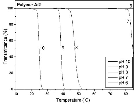 Effect Of Ph On The Lcst Behavior In Aqueous Solutions Of Download Scientific Diagram
