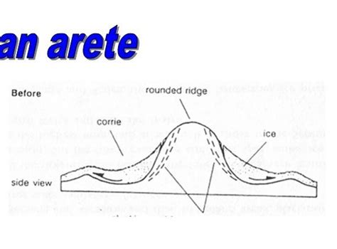 Arete Formation Diagram