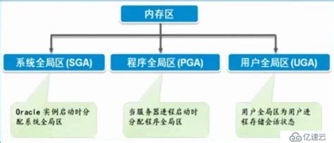 浅析理解Oracle数据库体系结构和存储结构 关系型数据库 亿速云