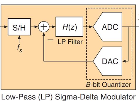 Adc What S The Influence Of The Filter Roll Off On The Delta Sigma Modulator Electrical
