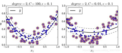 机器学习实战5 Sklearn训练svm模型分类回归（makemoons数据集）适合做分类回归的数据集 Csdn博客