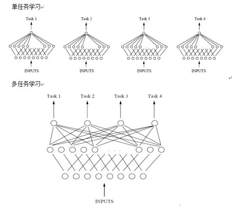 模型汇总 14 多任务学习 multitask learning概述 知乎