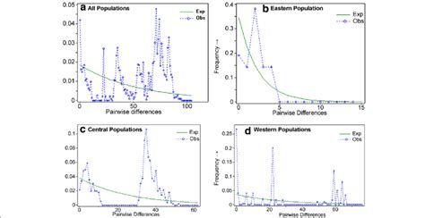 Mismatch Distribution Analysis Inferring The Demographic History Of Download Scientific Diagram