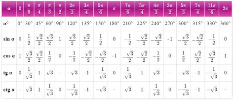 Trigonometric Values Table From 0 To 360