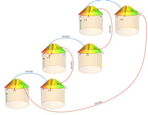 The Construction Of The Third Rényi Entropy Using The Holographic Map