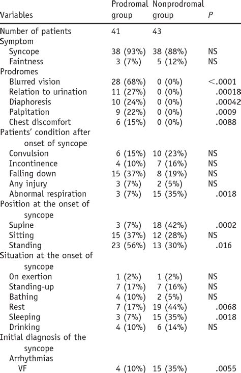 Characteristics Of Syncope In Patients With And Without Prodromal
