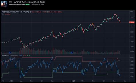 Relative Strength Index Dynamic Levels Trendoscope®
