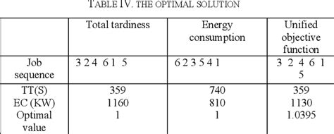 Table IV From Optimization Of Permutation No Idle Flow Shop Green Scheduling Using Adequate
