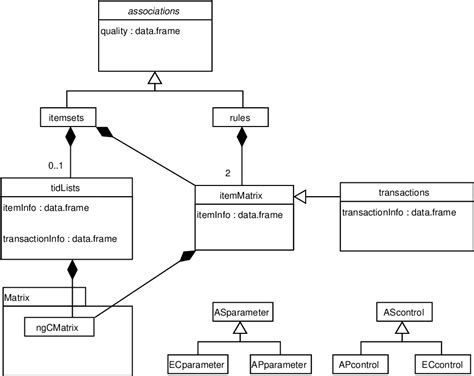 figure 2 from introduction to arules a computational environment for