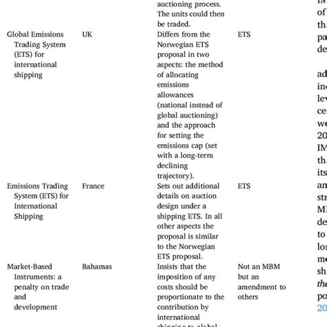 List Of Mbms Submitted To The Imo In 2010 Download Scientific Diagram