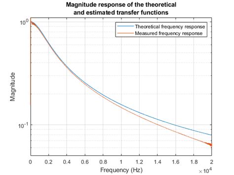 Analog Input And Output Matlab Simulink