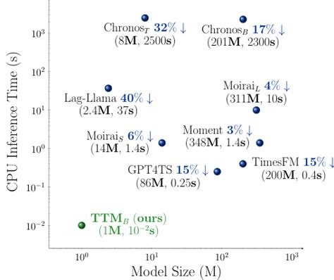 Tiny Time Mixers Ttms Fast Pre Trained Models For Enhanced Zerofew