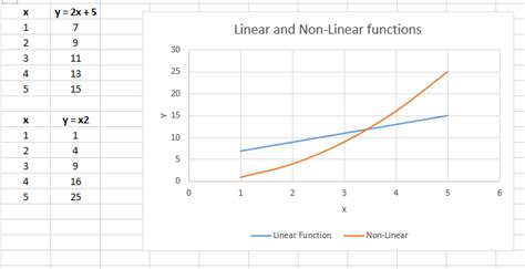 Solved 6 L2 Linear Linear Nonlinear Nonlinear Function How To Tell