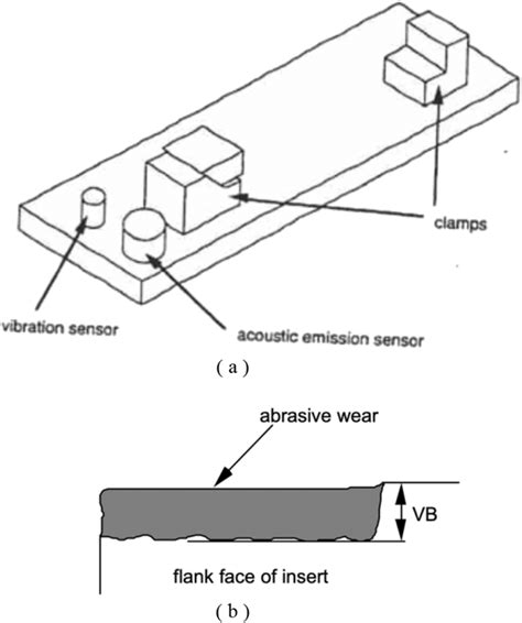 A Depiction Of Clamping And Sensor Setup On Machine Table With Which Download Scientific