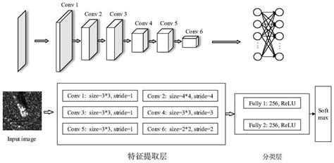 Sar Target Classification Method Based On Fast Full Convolutional