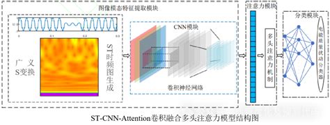 2024首发 原创算法改进 St Cnn Msa基于s变换时频图和卷积网络 Cnn 融合多头自注意力机制的故障识别程序 Csdn博客