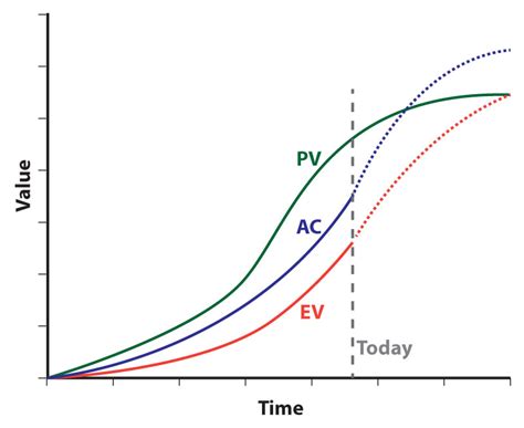 Project Management Earned Value Management Evm