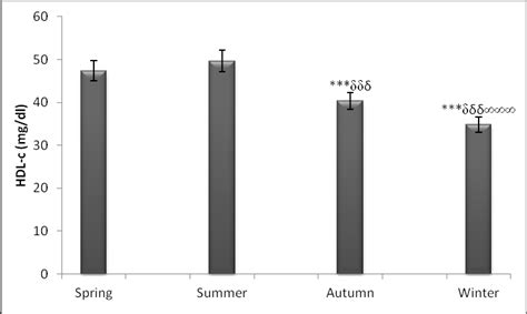 Serum HDL C Concentration In Different Seasons Of The Year Download Scientific Diagram