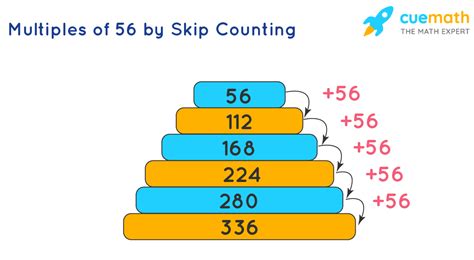 Multiples Of 56 What Are The Multiples Of 56 [solved] Cuemath