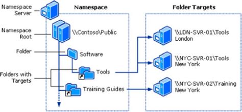 Dfs Namespace Structure [1] Download Scientific Diagram