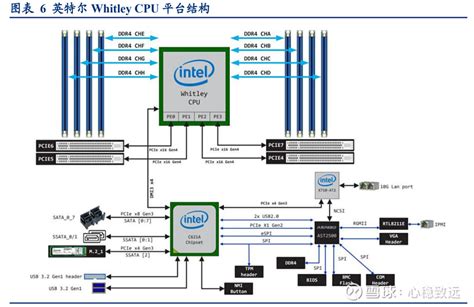 【cpu是服务器的核心部件，引领服务器平台的升级换代】 1）cpu通过内存控制芯片、pcie控制芯片和io处理芯片等组 雪球