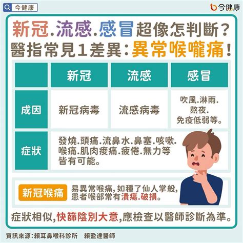 新冠、流感、感冒超像怎判斷？醫指1差異，6種人快打流感疫苗！ 今健康 Line Today