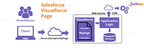 Visualforce Tutorials Salesforce Visualforce Page Explained