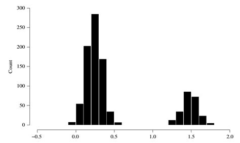 Solved 2 Histogram Is The Main Statistical Instrument In