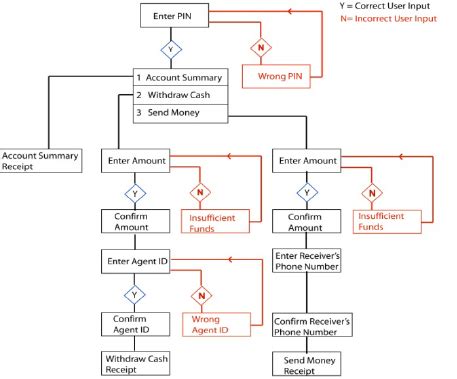 Solved Draw The Interface Structure Design ISD For An ATM For Any