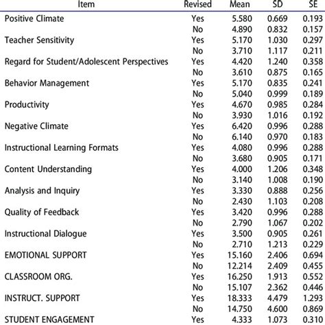 Class Score Mean Comparisons Of Revised And Pre Revision Teacher