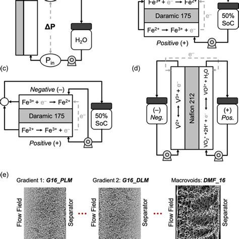 Experimental Configurations And Orientation Of The Electrode Porosity