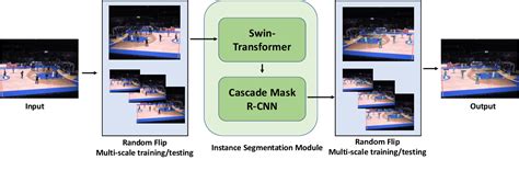 Figure 1 From 3rd Place Scheme On Instance Segmentation Track Of Iccv