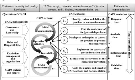 Corrective Action Process