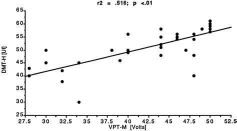Vibration Perception Threshold At Allux Vpt A And External Malleoulus Download Scientific