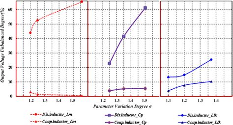 Figure 12 From A Coupled Inductor Based Lcc Resonant Converter With The
