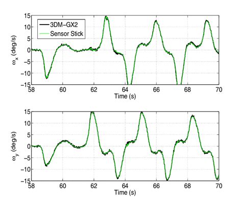 comparison of the angular velocities estimation for ±4 deg download