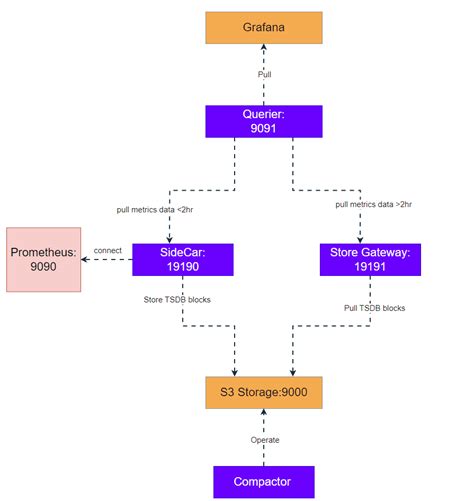 Set Up Active Active S3 Bucket Replication Minio🥡 By Narendranath Panda Medium