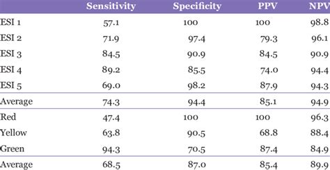 Validity Of Esi And Three Tier Triaging System Download Scientific Diagram