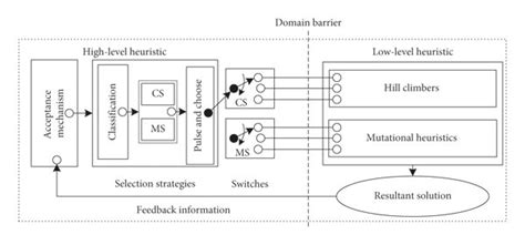 framework of hyperheuristic approach download scientific diagram