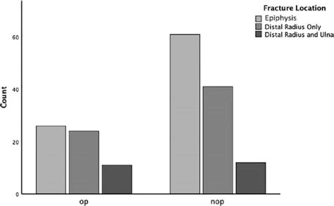 Fracture Location Distributions In Each Group The Distributions Were