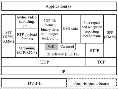 Ip Datacast Ipdc Protocol Stack In Dvb H The Gray Box Shows Our Download Scientific Diagram